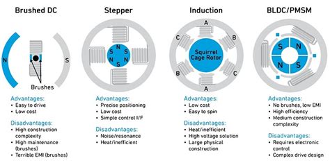 Beginners Why Choose A Particular Type Of Motor Tutorials Arduino