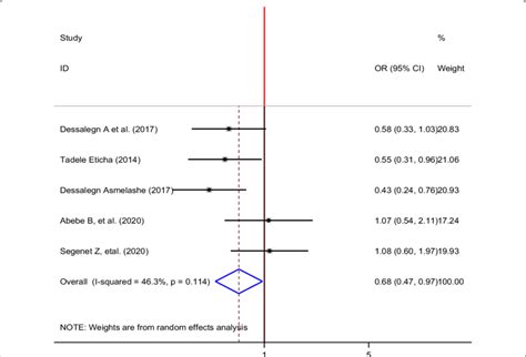 The Pooled Odds Ratio Of The Association Between Income Level And Download Scientific Diagram