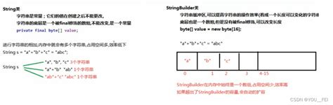 java难点 stringbuilder类 stringbuffer类 阿里云开发者社区