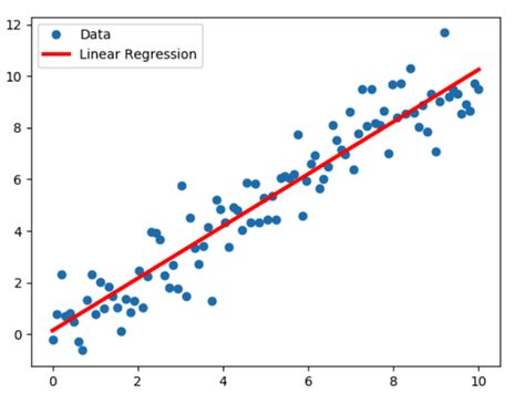 “Deriving Simple Linear Regression from Scratch: Closed-Form Solution and Python Implementation ...