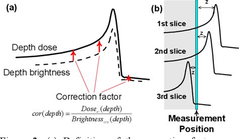 Figure 1 From Development Of 3d Dose Verification System For Scanned Ion Beam At Himac