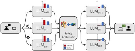 논문 리뷰 Safety Arithmetic A Framework For Test Time Safety Alignment