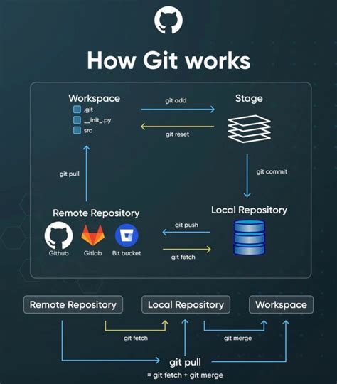 Fahmi Farid On Linkedin A Fantastic Visual Representation Of How Git Actually Works 🔥