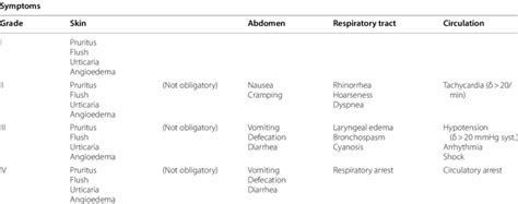 Grading Of The Severity Of Immediate Hypersensitivity Reactions To Cm [16] Download Scientific