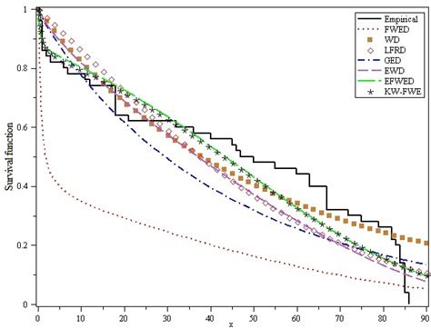 Empirical Survival Function And Fitted Survival Functions Download Scientific Diagram
