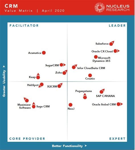 CRM Technology Value Matrix 2020