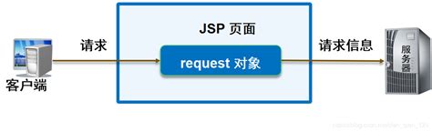 数据交互 Csdn博客