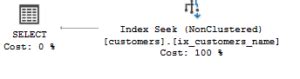 SQL Server CREATE INDEX Statement