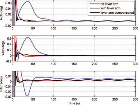 mean alignment errors after compensating lever arm overlapped with the