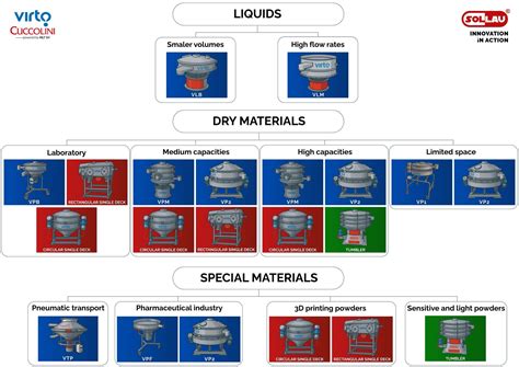 Vibrating Sieves Sollau Sro Magnetic Separation