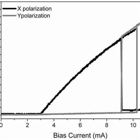 Polarization Resolved Li Curves Of The Vcsel Under Various Optical