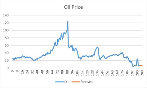 Time Series Plot Of Crude Oil Stock Market Price Using Hlt Download