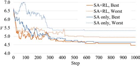 Iteration History Of Objective Values Of The Best And The Worst