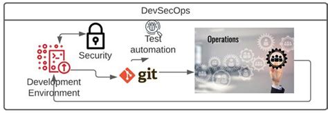 Devops And Devsecops Two Of The Biggest Topics In Cloud Cpo Magazine