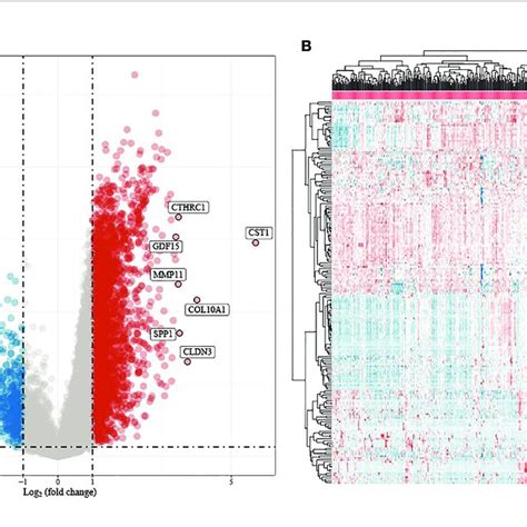 Differential Expression Analysis A Volcano Plot Of Differentially Download Scientific