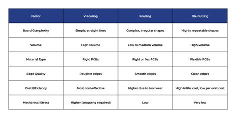 Choosing The Right Pcb Separation Method For Your Project