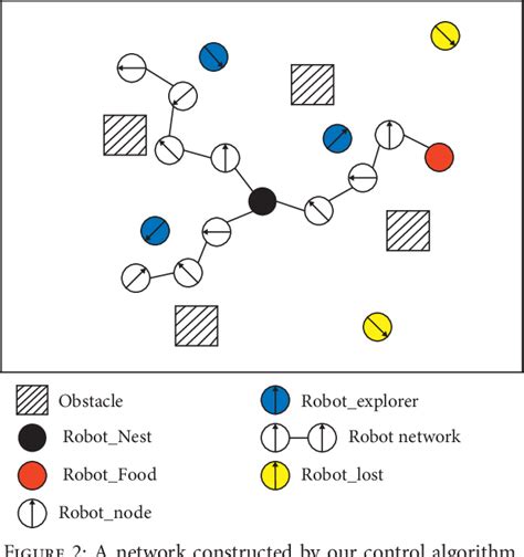 Figure 1 From Swarm Robot Exploration Strategy For Path Formation Tasks Inspired By Physarum