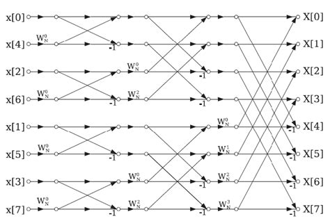 From Ffts To Quantum Simulations The Butterfly Connection An
