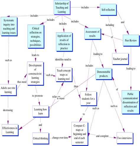Create Concept Map