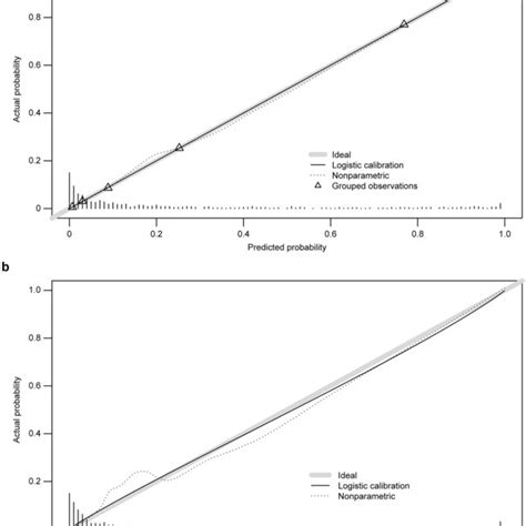 Modelling And Verification Group Calibration Curves Fig A Shows That