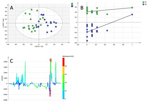 Pattern Recognition Results From The Cpmg Spectra A Corresponds To