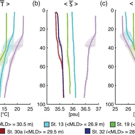 Profiles Of A Temperature T B Salinity S And C Sigma T S T Download Scientific Diagram
