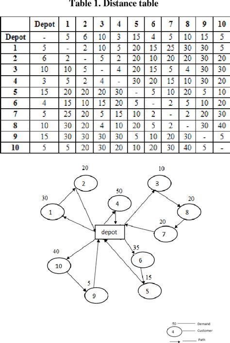 table 1 from a multi objective vehicle routing problem using dominant