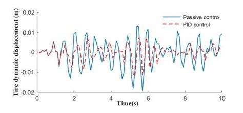 Comparison Of Pid Control And Passive Control Performance Indicators Of