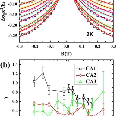 Weak Antilocalization Effect In Applied Magnetic Field B⊥e A The Download Scientific