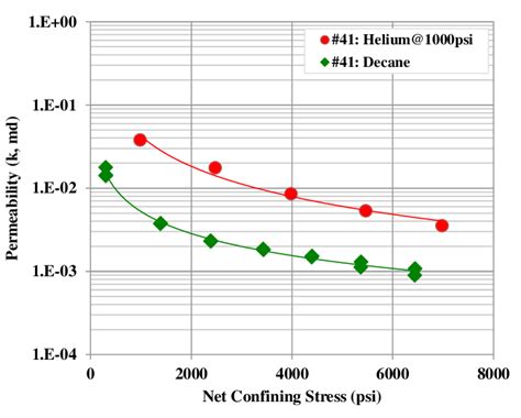 Axial Permeability Of Sample 42 Determined With The Transient Pressure
