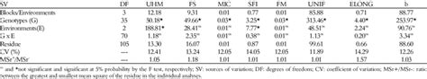 summary of the joint analysis of variance for the technological traits