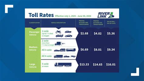 Riverlink Tolls Rise For Louisville Indiana Bridges