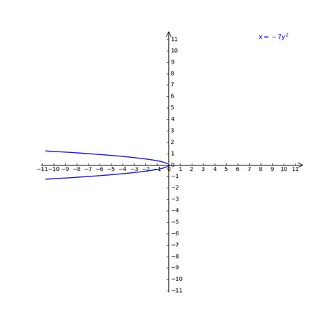 Solved X 7y2 Function Not A Function Math