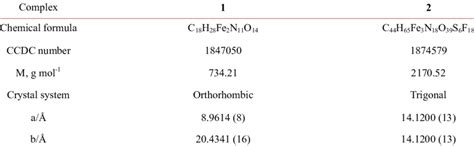 Crystallographic Data And Structure Refinement Summary For Complexes 1 Download Scientific
