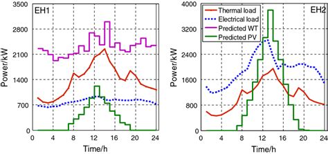 Predicted Power Curve Of Load And Renewable Energy Download