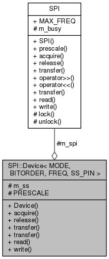 Arduino Spi Spi Device Class Template Reference