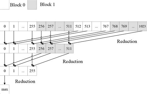 Gpu Parallel Implementation And Optimisation Of Sar Target Recognition Method Quan 2019