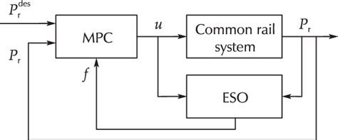 Control Structure Of The Eso Mpc Controller Download Scientific Diagram