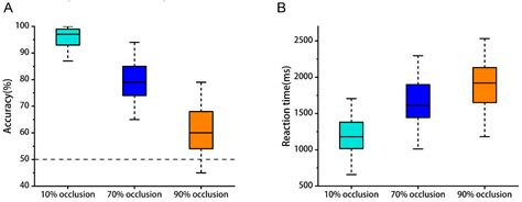 Brain Functional Representation Of Highly Occluded Object Recognition