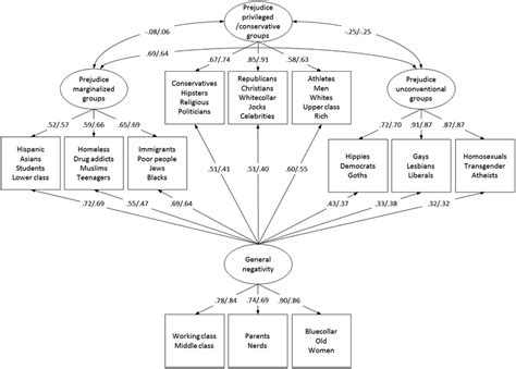 Results From Confirmatory Factor Analysis For Three Principal Forms Of