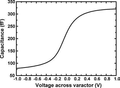 Varactor Capacitance Versus Bias Voltage In A 013 M Process