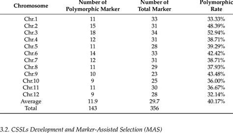 Distribution Of Polymorphic Markers On The 12 Chromosomes Download Scientific Diagram