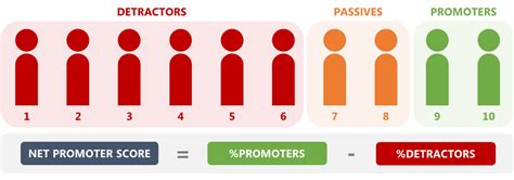 Net Promoter Score