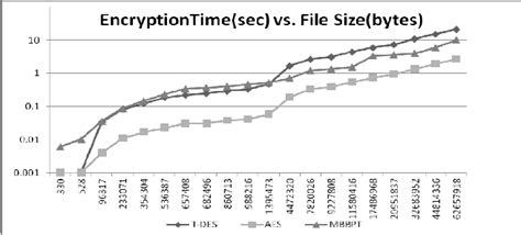 A Encryption Time Sec Vs File Size Bytes In Logarithmic Scale Download Scientific Diagram