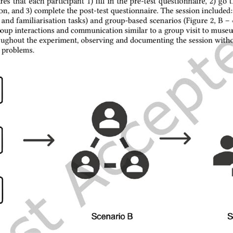 A Diagram Showing The Progression Of Each Experimental Scenarios B ś