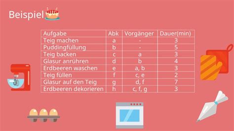 Netzplan Einfach Erklärt Mit Beispiel · Mit Video
