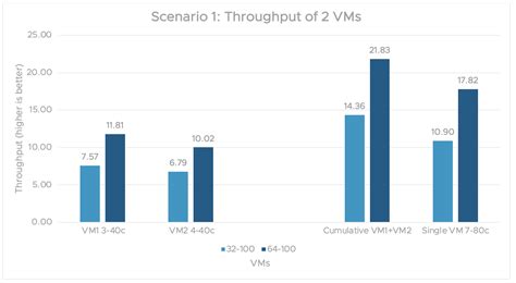 Boost Throughput By Scaling Vms While Keeping Gpus To A Minimum Vmware Cloud Foundation Vcf Blog