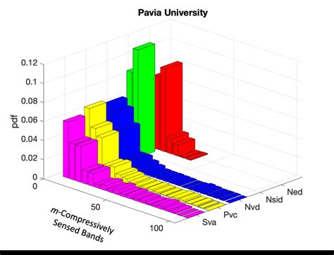 Pavia University Filter Results For The Mean Based Optimal Partition