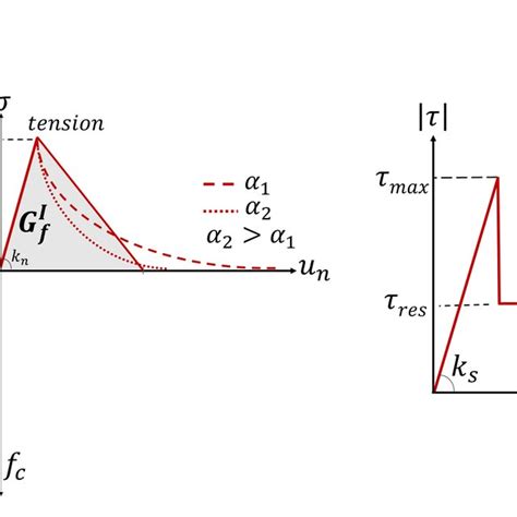 Contact Behavior In The Normal Elasto Plastic In Compression And Download Scientific Diagram