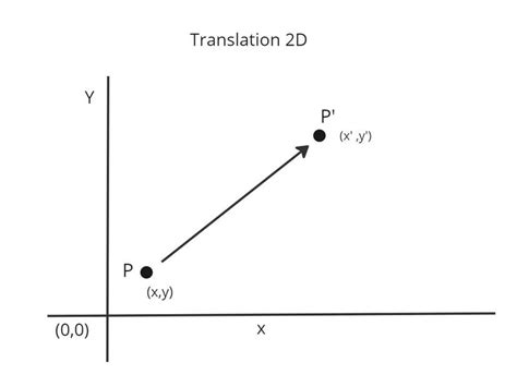 2d Transformation In Computer Graphics